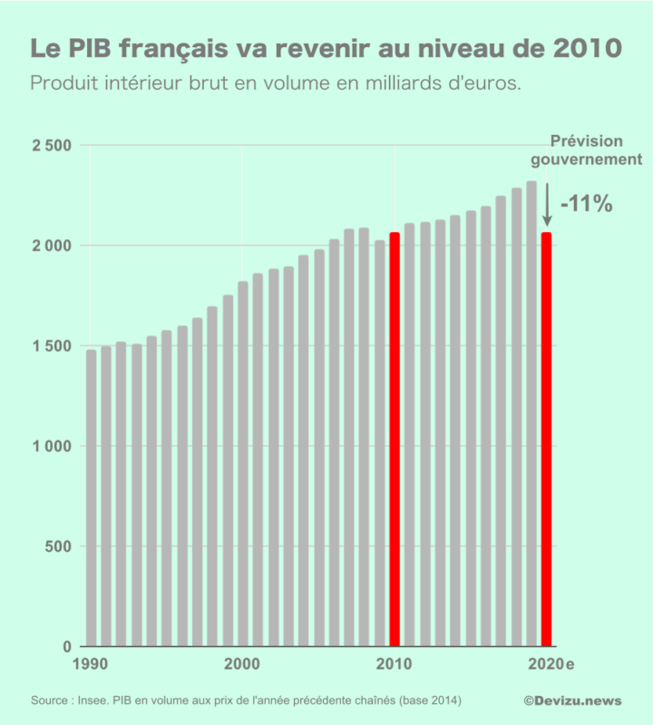 PIB 2020 : la France va effacer 10 ans de croissance | Devizu.news