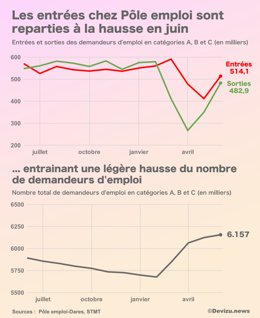 Le nombre de demandeurs d’emploi a encore grimpé en juin | Devizu.news