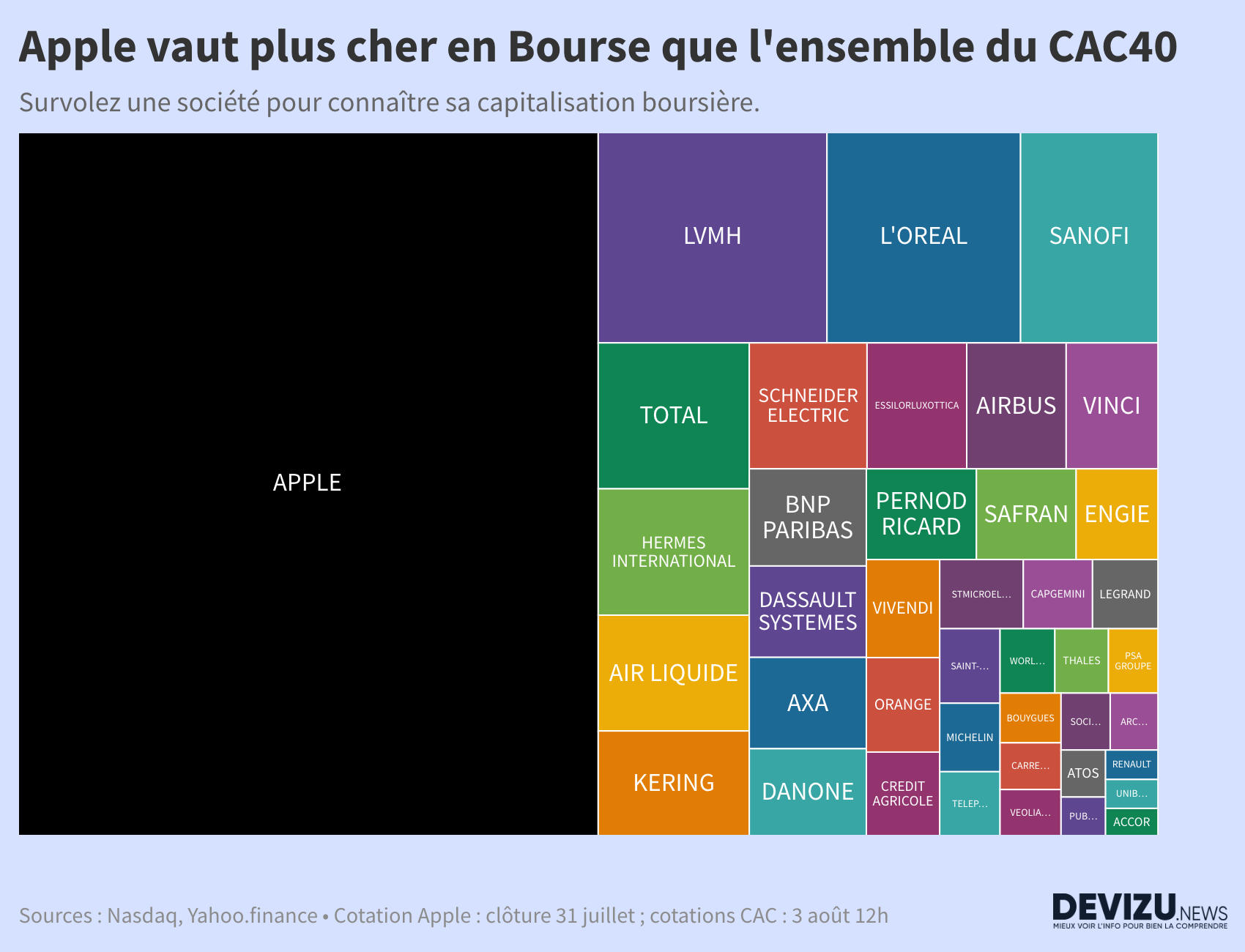 Apple file vers 2.000 milliards de dollars de valeur en Bourse | Devizu ...