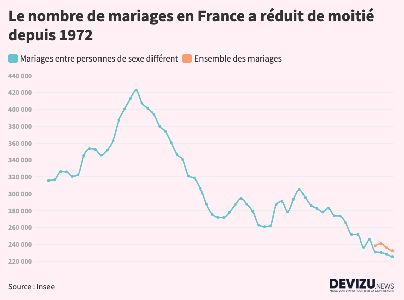 Le long déclin du mariage en France | Devizu.news