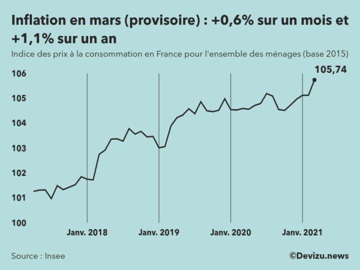 L'indice des prix à la consommation en France estimé en hausse de 1,1% sur un an en mars 2021 ...