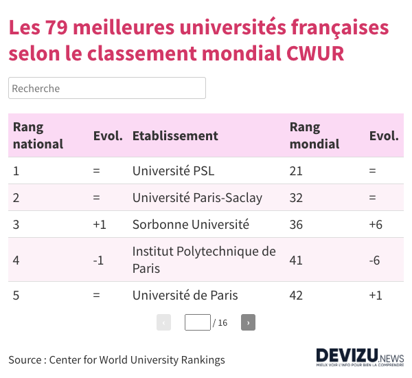 Comment Se Classent Les Meilleures Universités Françaises Au Niveau