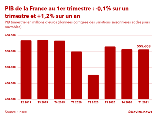 Le PIB de la France a baissé de 0,1% au 1er trimestre 2021 | Devizu.news
