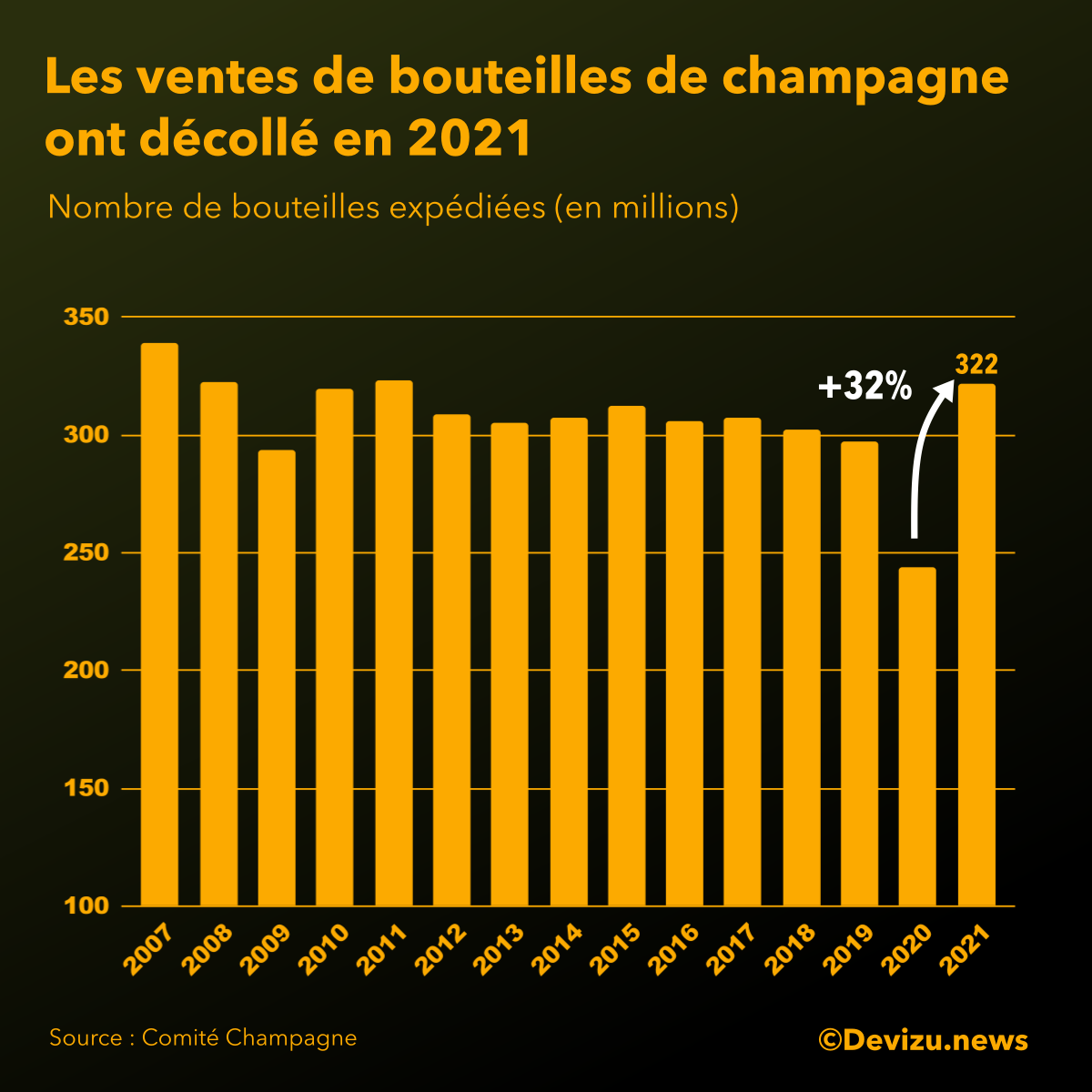 Le boom des ventes de champagne en 2021 | Devizu.news