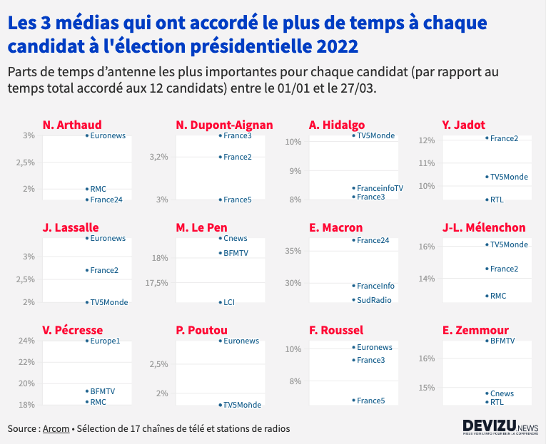 Election 2022 Quelle Chaîne Radio A Donné Le Plus De Temps D