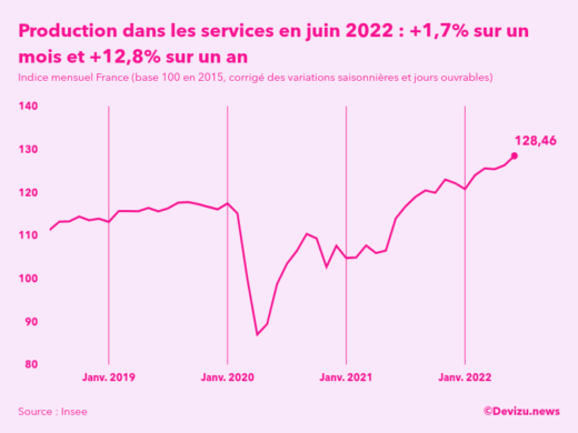 La production dans les services en France a augmenté de 1,7% en juin | Devizu.news