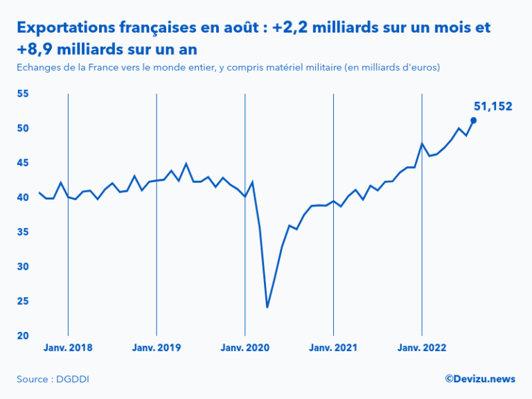 La France enregistre un nouveau record de déficit commercial en août ...