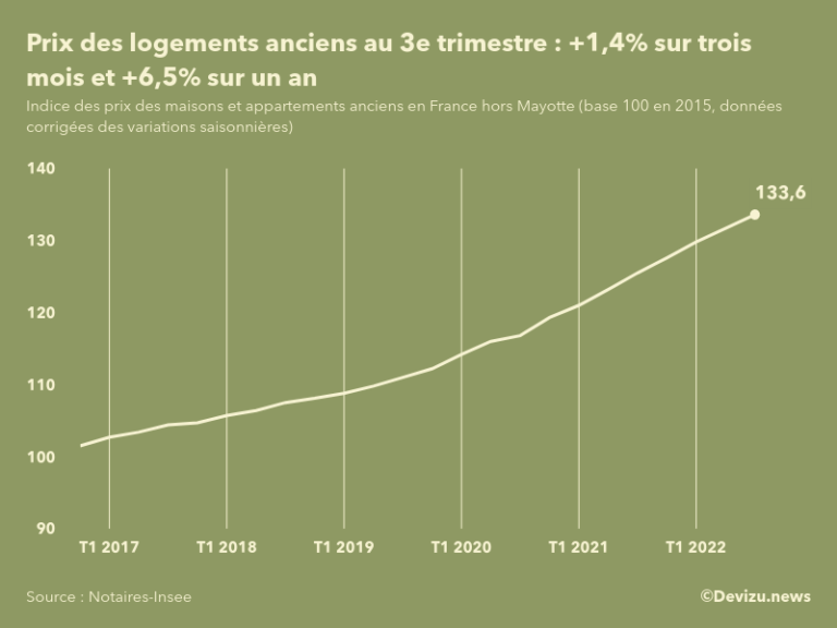 Immobilier : la hausse des prix des logements anciens se poursuit au 3e trimestre 2022 | Devizu.news