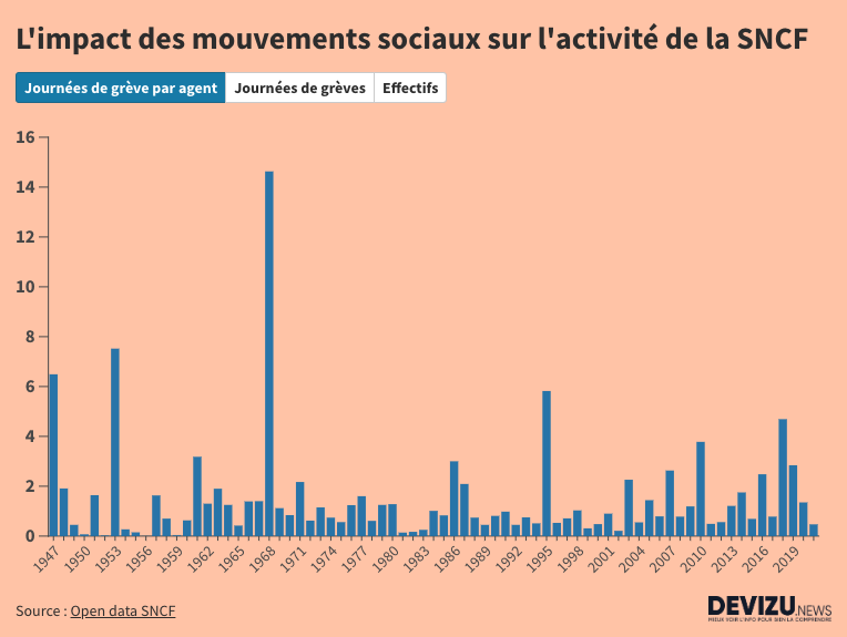 Visualisez 75 ans de grève à la SNCF | Devizu.news