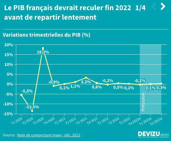 Baisse du PIB, hausse de l’inflation… le mix économique de la France pour l’hiver 2022 | Devizu.news