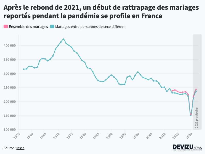 Le nombre de mariages en France a presque retrouvé son niveau d’avant ...