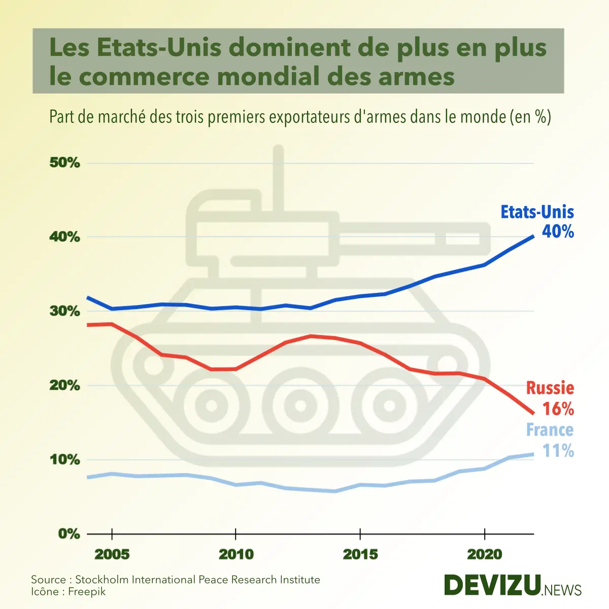 Ventes d’armes : la part de marché de la France ne cesse de croître ...