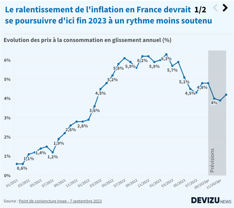Le ralentissement de l’inflation en France devrait se poursuivre jusqu’à fin 2023 | Devizu.news