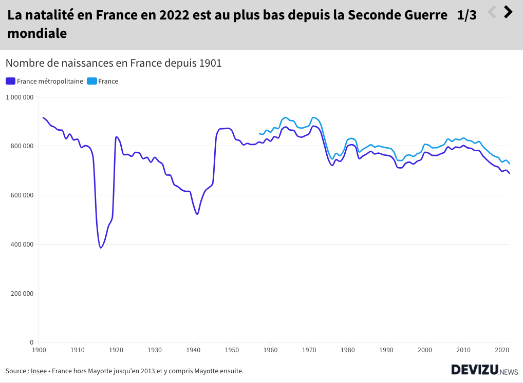 3 graphiques pour visualiser la chute de la natalité en France en 2022 | Devizu.news
