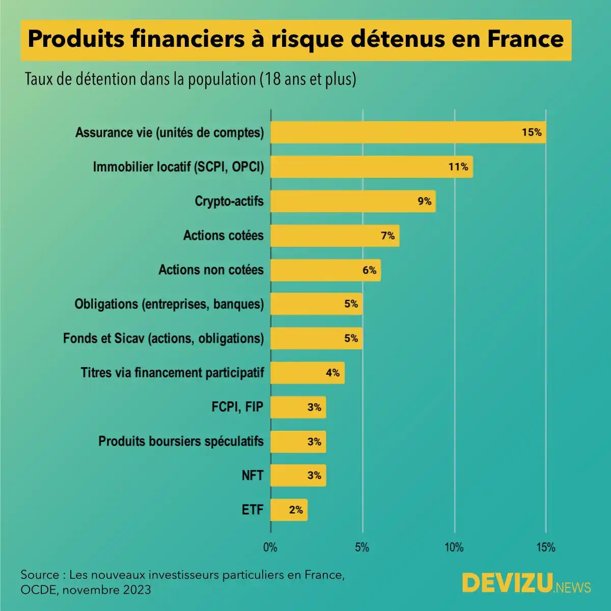24% des Français détiennent au moins un produit financier à risque ...