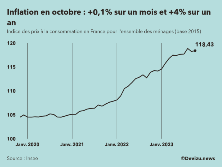 L’inflation ralentit à +4% sur un an en octobre 2023 | Devizu.news