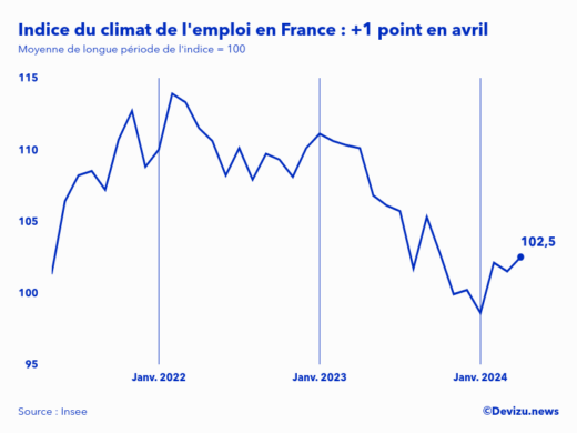 Le climat de l'emploi s'améliore à 102,5 points en avril 2024 | Devizu.news
