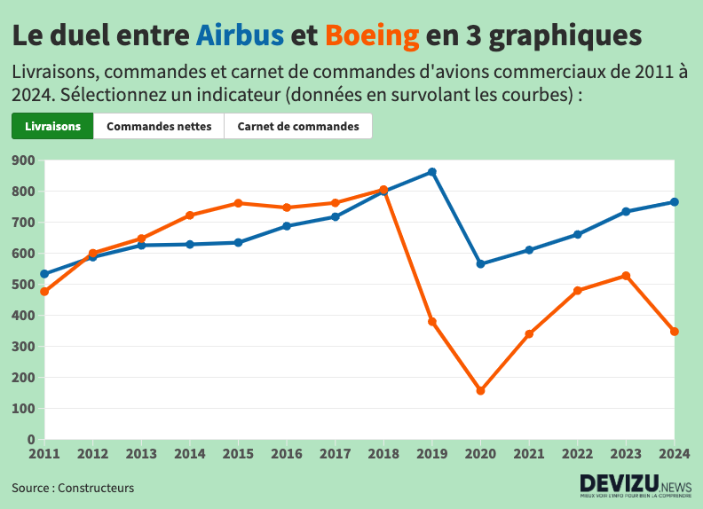 Airbus devance nettement Boeing en 2024 | Devizu.news