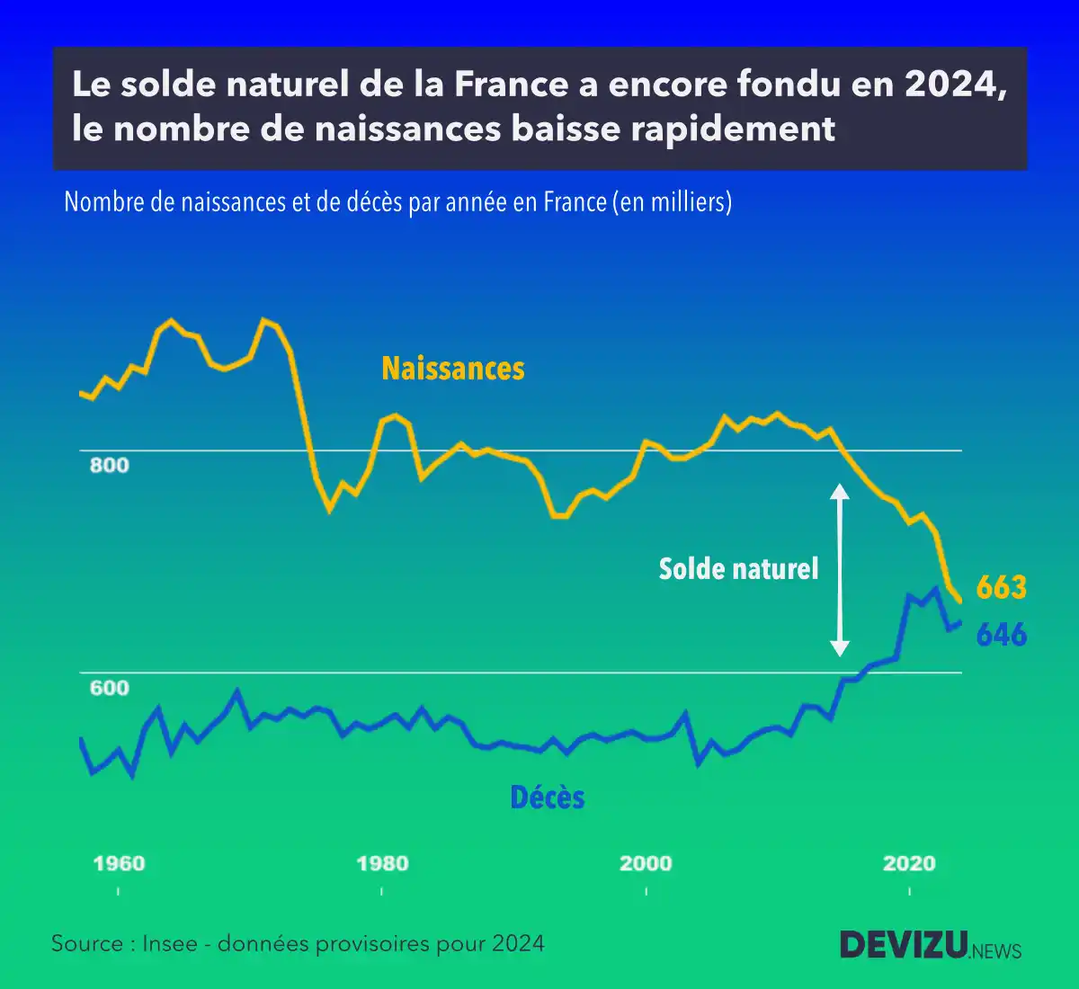 La population de la France a atteint 68,6 millions d’habitants en 2024 ...