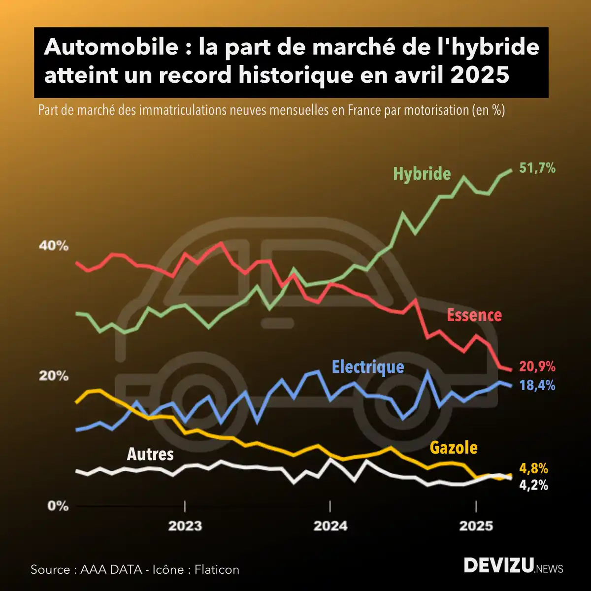 Automobile : le marché des voitures neuves reste dans le rouge en avril ...